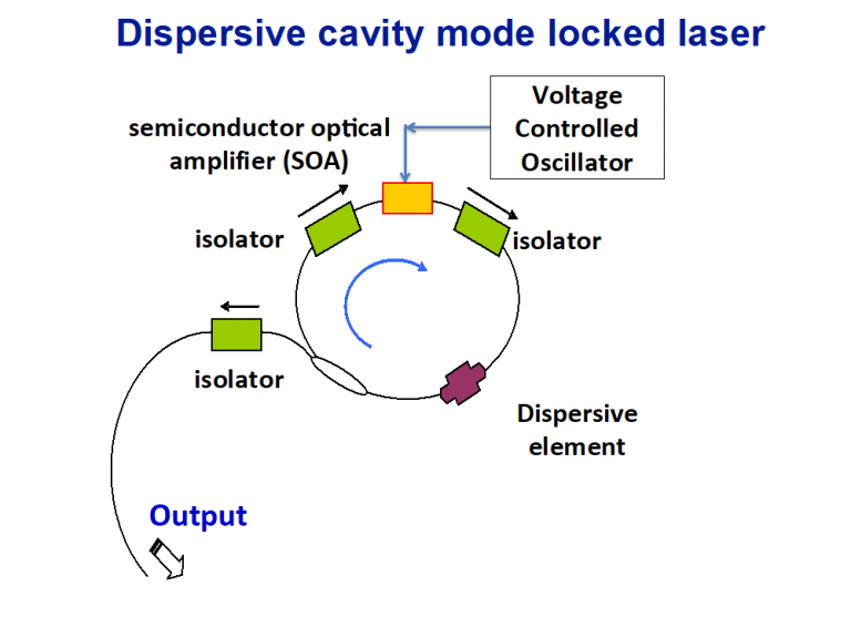 MSc Project in Swept laser using a dispersive cavity and RF modulation ...
