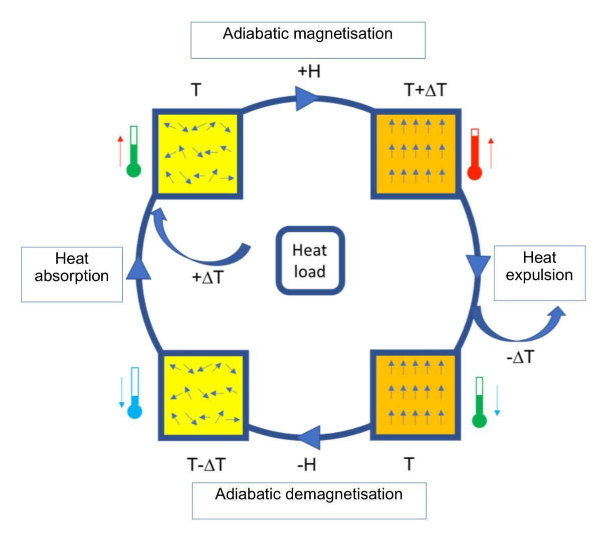 Magnetocaloric Project - Functional Coordination Frameworks - Research ...